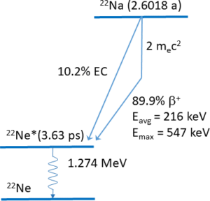 Na-22 decay scheme – Physics Instruments